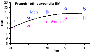 This dataset from France of BMI values has good stuff.